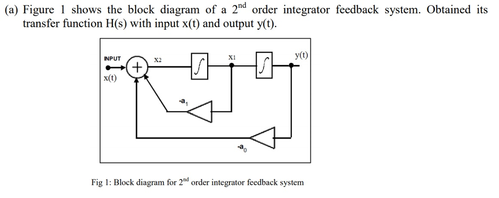 Solved (a) Figure 1 shows the block diagram of a 2nd order | Chegg.com