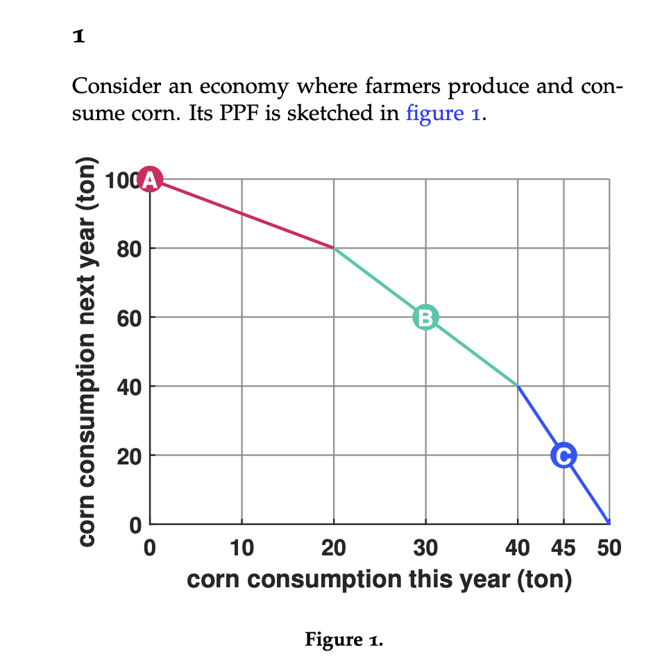 Solved Suppose that the production function of next year’s | Chegg.com
