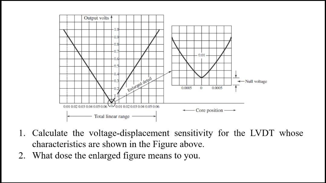 Solved Output volts 0.01 -03 -0.44 -0.31 Null voltage 0.0005 | Chegg.com