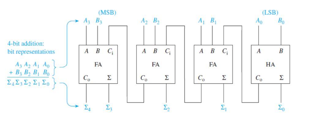 The Block diagram below shows 4-bit binary adder and | Chegg.com