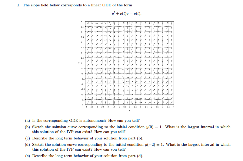 Solved 1. The slope field below corresponds to a linear ODE | Chegg.com