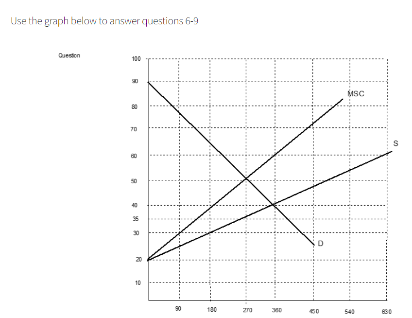 Solved 1) ﻿What kind of externality is shown above?a) | Chegg.com