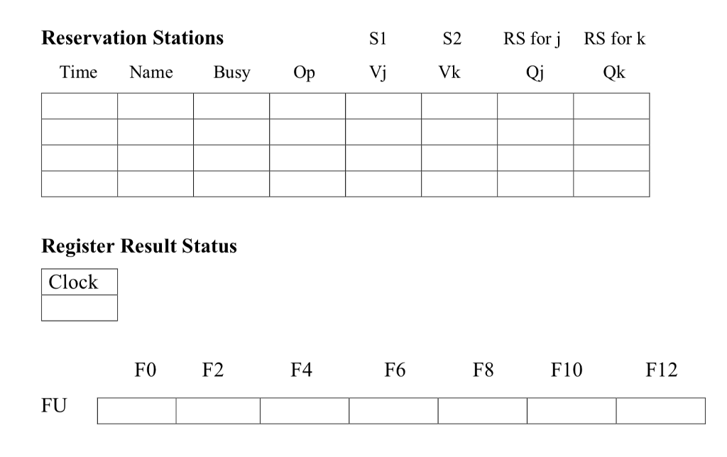 Q1 [5]: Fill out the status of reservation stations | Chegg.com