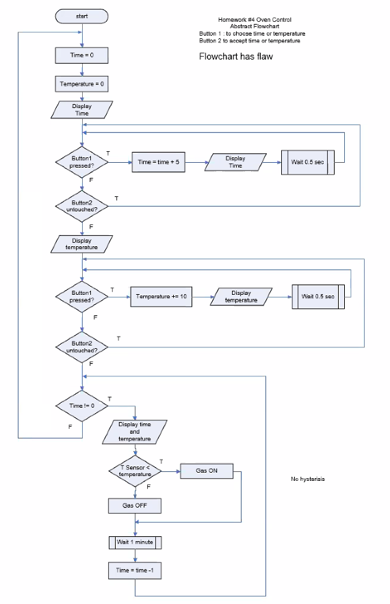 start Homework #4 Oven Control Abstract Flowchart | Chegg.com