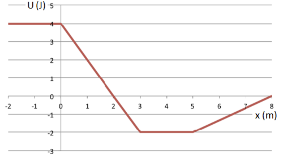Solved The graph below shows the potential energy of an | Chegg.com