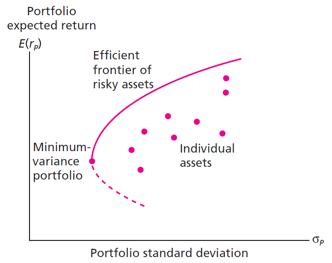 Solved Need Help! The efficient frontier graphs are shown | Chegg.com