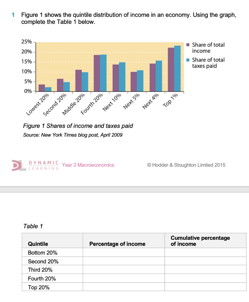 Solved 1 Figure 1 shows the quintile distribution of income | Chegg.com