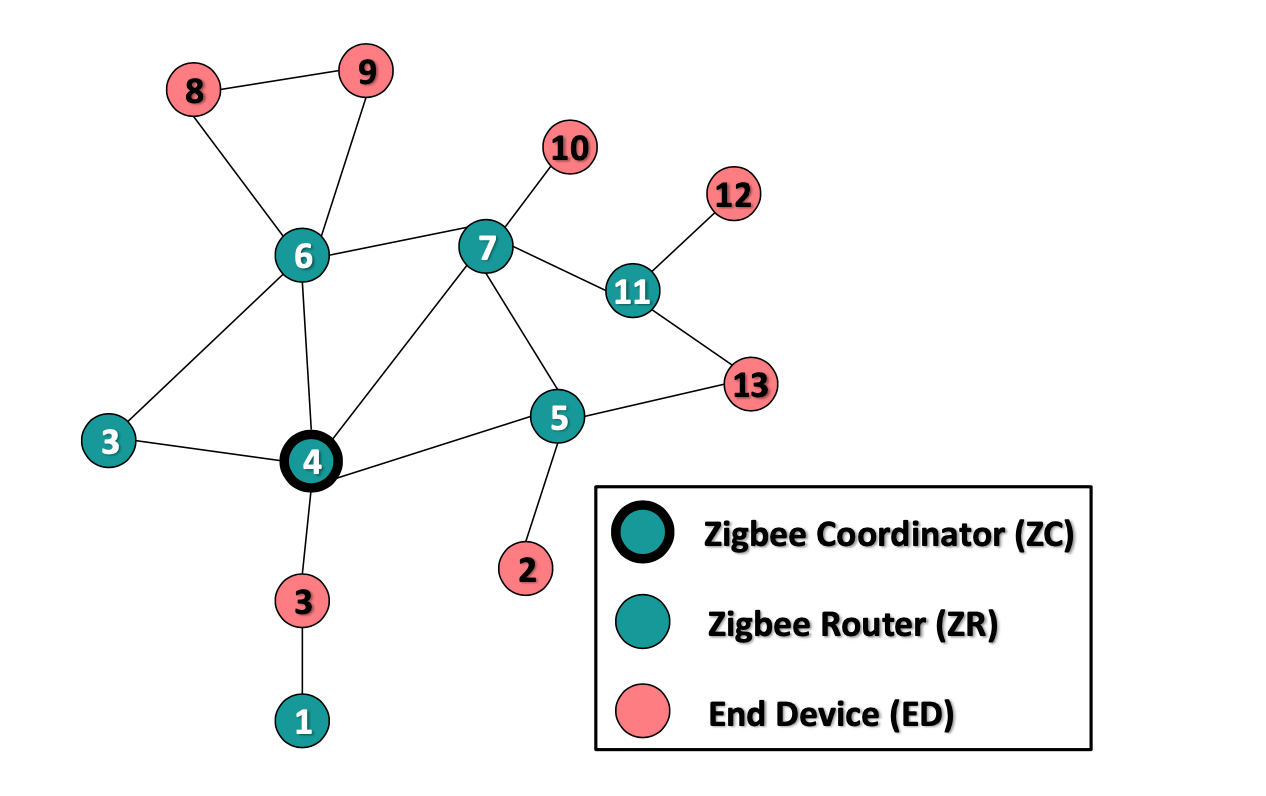 Solved Consider the diagram of a Zigbee network in Figure | Chegg.com