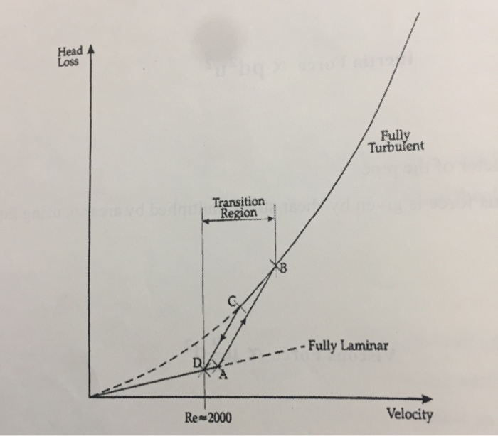 Solved Head Loss Full Turbulent Transition Region Fully | Chegg.com