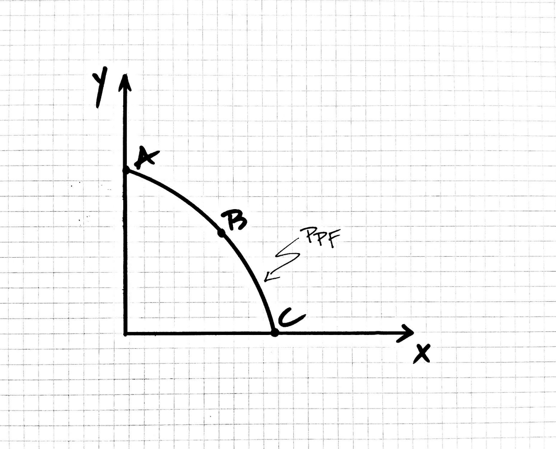 Solved In constructing economic models, economists: Question | Chegg.com