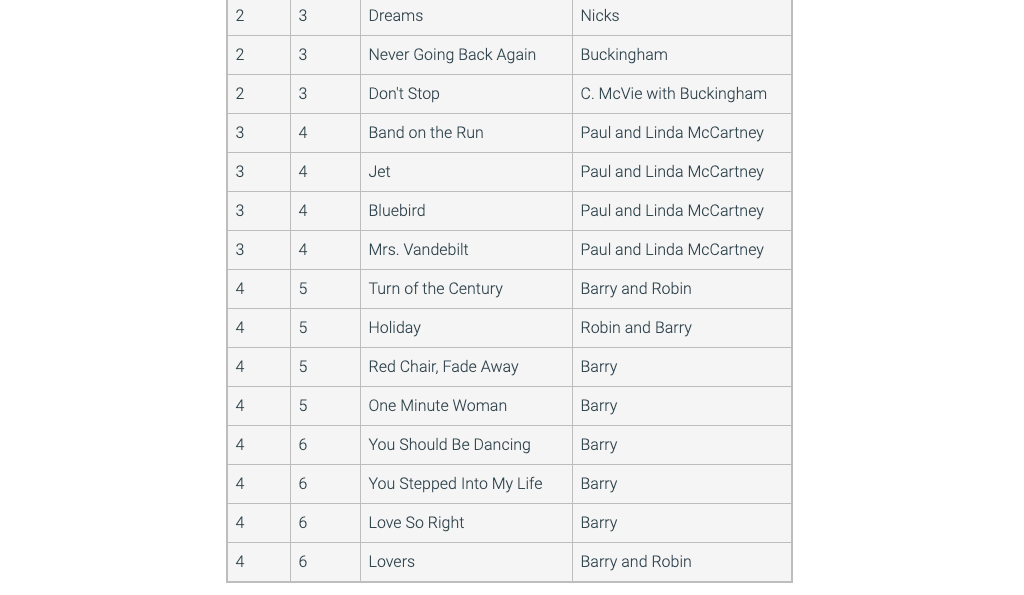 Solved 12.6 SQL LAB 6 - Insert Data into the Song table The | Chegg.com