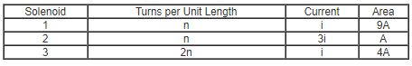 Solved The table lists the number of turns per unit length, | Chegg.com