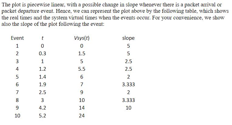 Consider a WFQ system for variable-length packets | Chegg.com