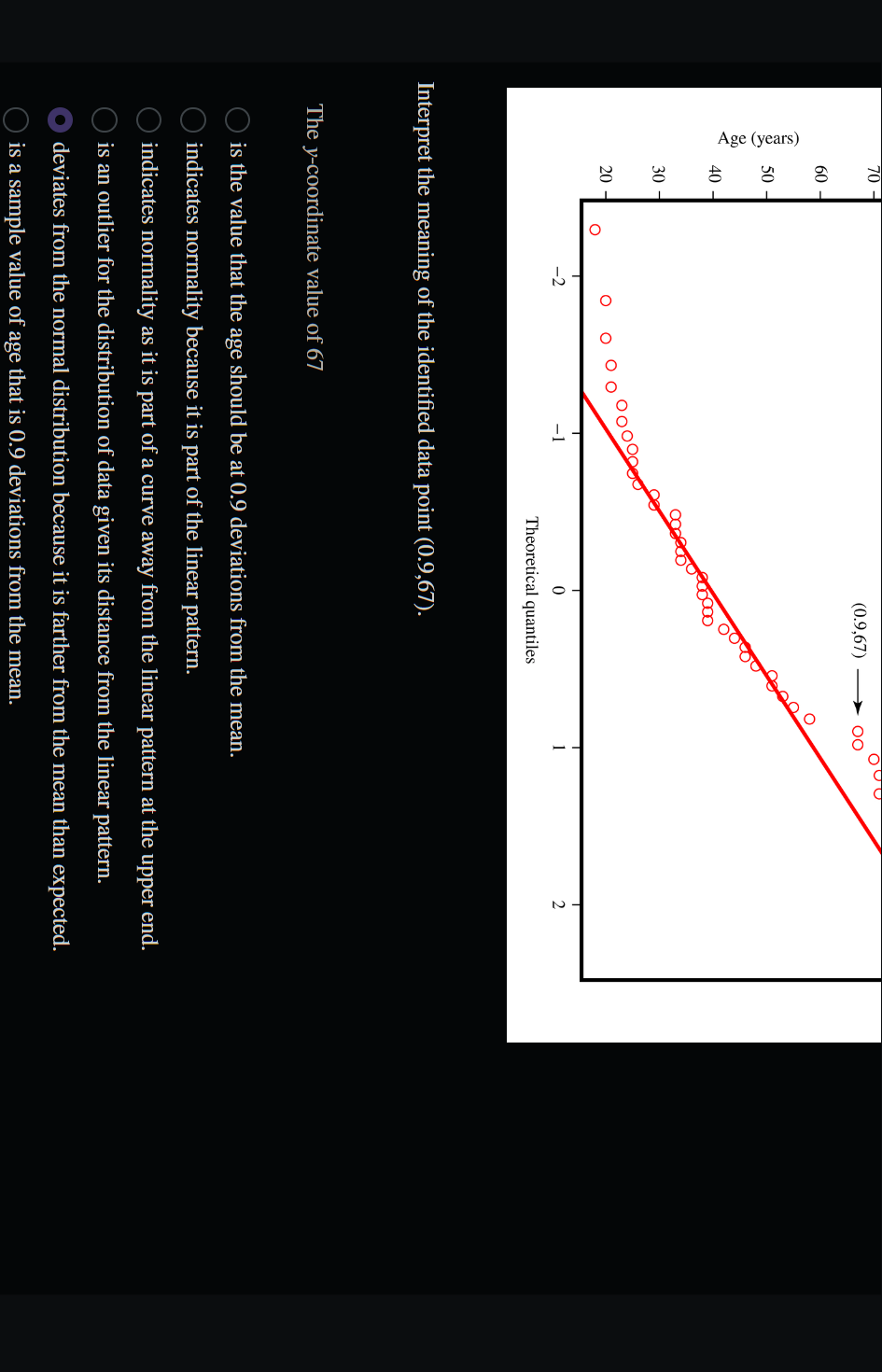 Solved Interpret the meaning of the identified data point | Chegg.com