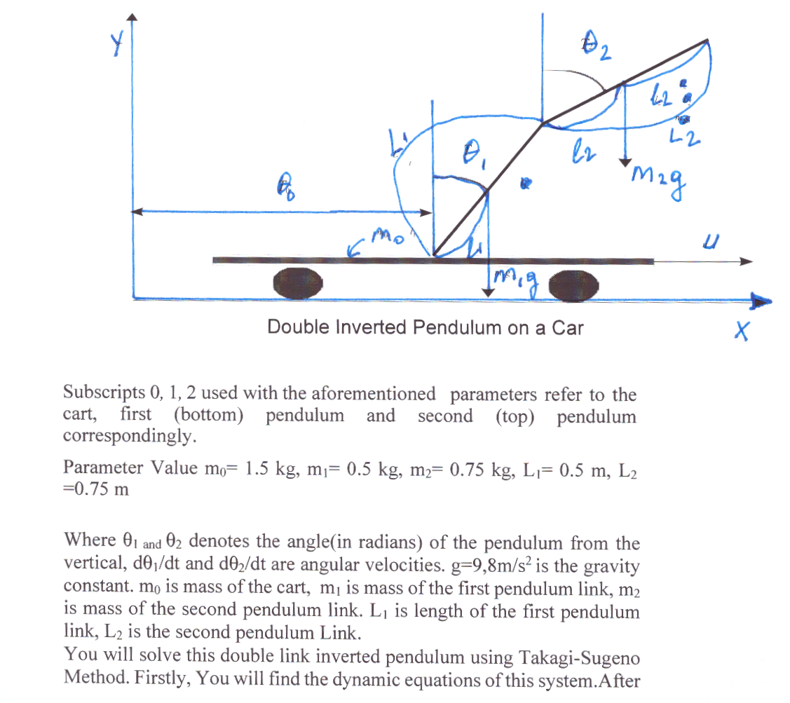 Y Đ 22 L2 es Po Mag mo u Double Inverted Pendulum on | Chegg.com