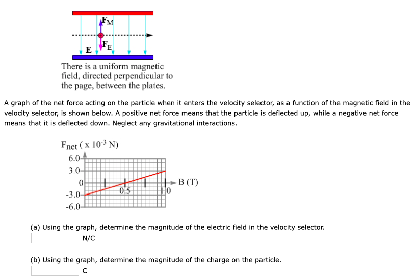 Solved A charged particle enters a velocity selector with a | Chegg.com