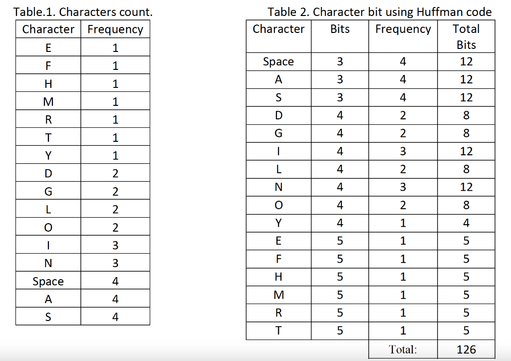 Solved Algorithm Design and Analysis Using Huffman code, we | Chegg.com Solved Algorithm Design and Analysis Using Huffman code, we | Chegg.com