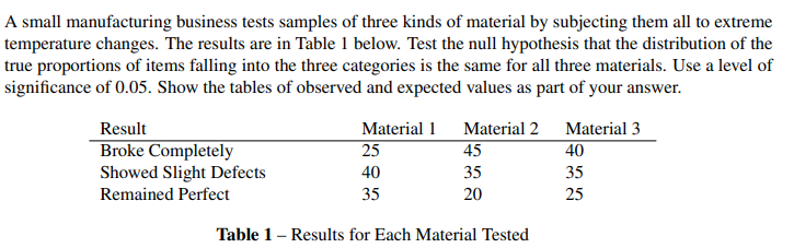 Solved A small manufacturing business tests samples of three | Chegg.com