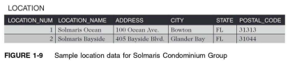 Solved Use the Solmaris Condominium Group database (see | Chegg.com