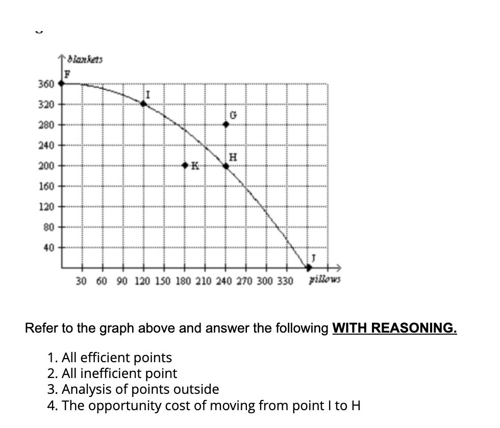 Solved Refer to the graph above and answer the following | Chegg.com