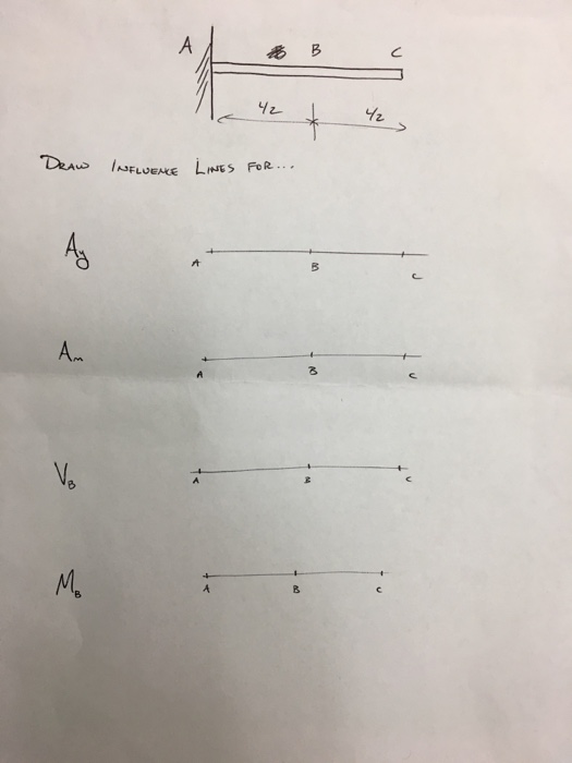 Solved Theory of structures. Draw Influence lines for .. | Chegg.com