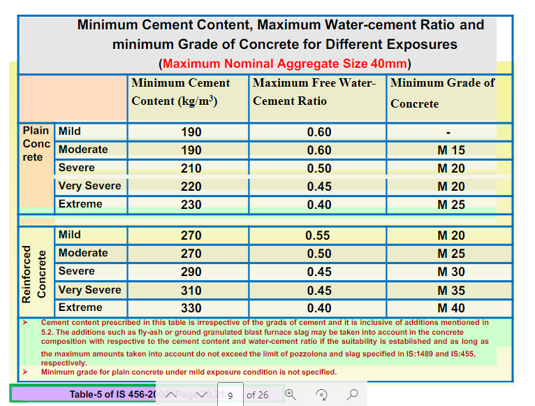 Solved EXAMPLE: Determine the CONCRETE MIX PROPORTION for | Chegg.com