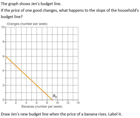 Solved The graph shows Jen's budget line. If the price of | Chegg.com