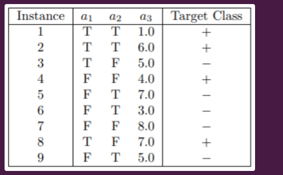Solved \begin{tabular}{|c|ccc|c|} \hline Instance & a1 & a2 | Chegg.com