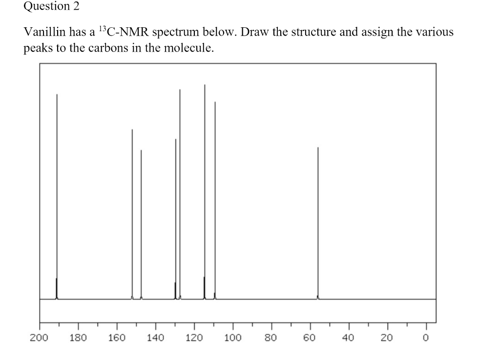 Solved Question 2 Vanillin has a 13C-NMR spectrum below. | Chegg.com