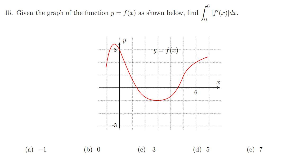 Solved 15. Given the graph of the function y=f(x) as shown | Chegg.com