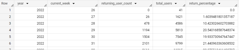 Solved I am using bigquery. I want to calculate average | Chegg.com