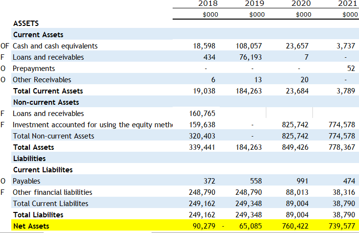 Equity Contributed equity Reserves Accumulated | Chegg.com