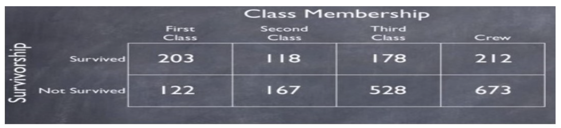 Solved Class Membership Second Third Class Class First Class | Chegg.com