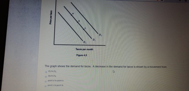 Solved Tacos per month Figure 4.3 The graph shows the demand | Chegg.com