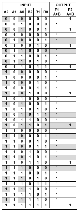 Solved Figure 2 shows the Truth Table for a 3-bit | Chegg.com