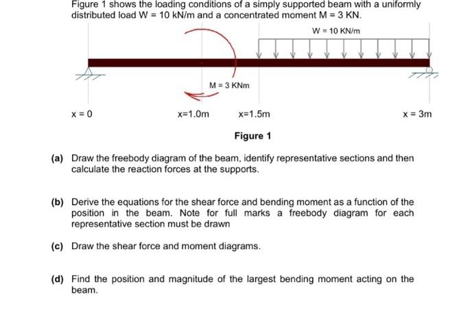 Solved Figure 1 shows the loading conditions of a simply | Chegg.com