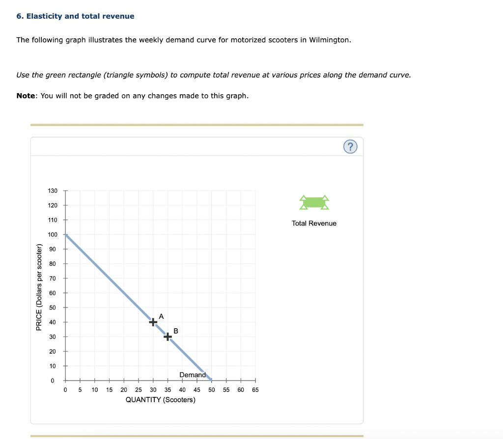 Solved 6. Elasticity and total revenue The following graph | Chegg.com
