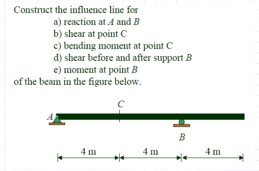 Solved Construct the influence line for a) reaction at A and | Chegg.com