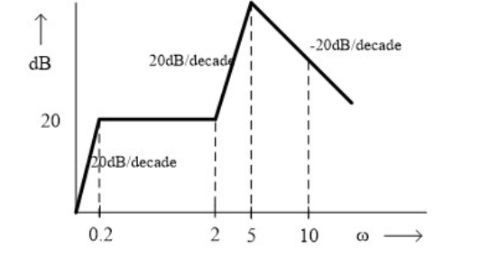 Solved 1 -20dB/decade dB 20dB/decade 20 ppdB/decade 0.2 25 | Chegg.com