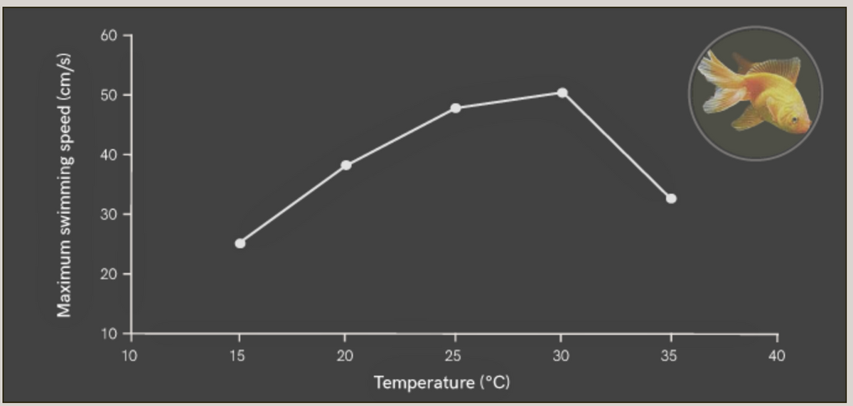 Solved Question: observe the temperature performance curve | Chegg.com