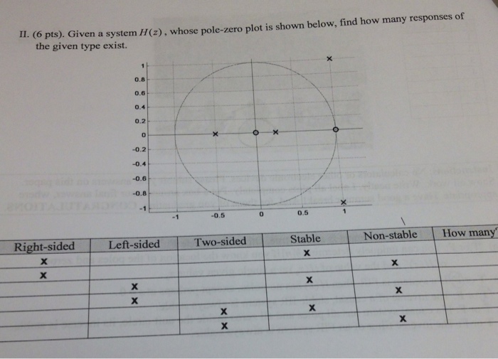 Solved Given A System Hz Whose Pole Zero Plot Is Shown 