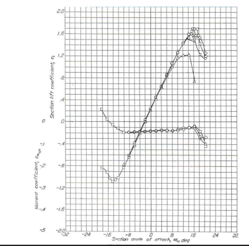 Solved 2.01 1.6 1.2 8 Section lift coefficient, C -8 Moment | Chegg.com