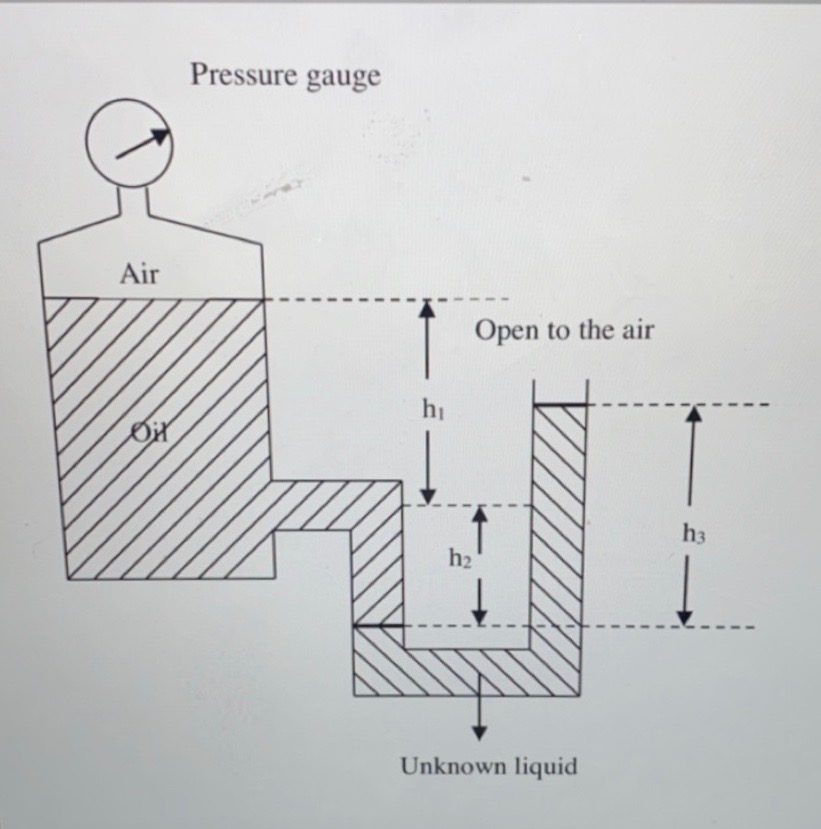 Solved A closed tank contains compressed air and oil with | Chegg.com