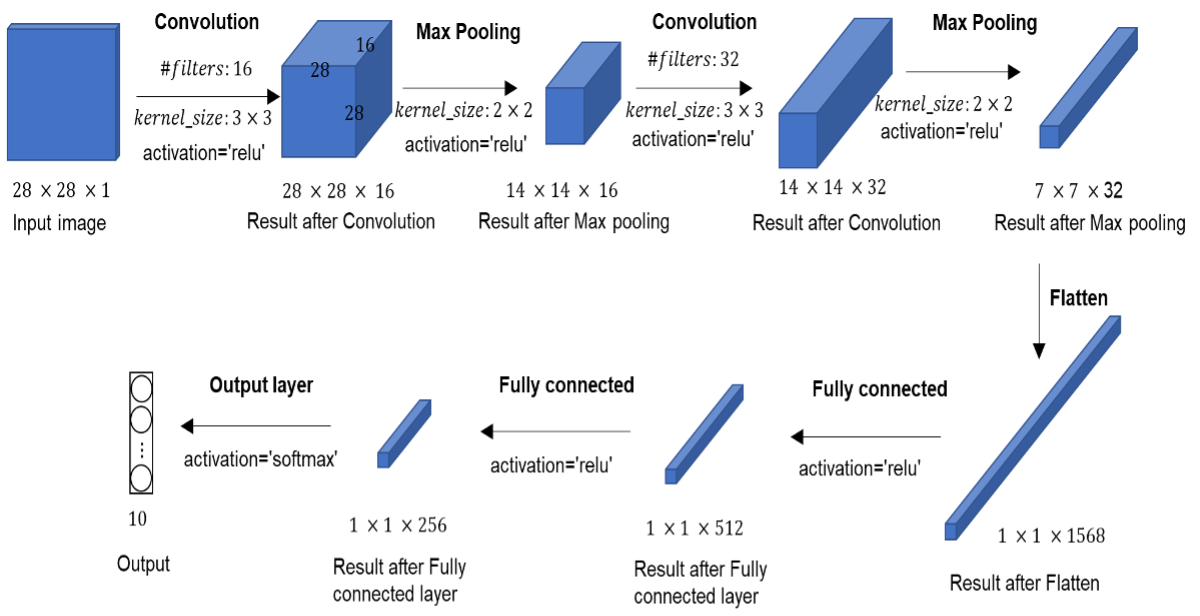 Q: Download the MNIST dataset of handwritten digits | Chegg.com