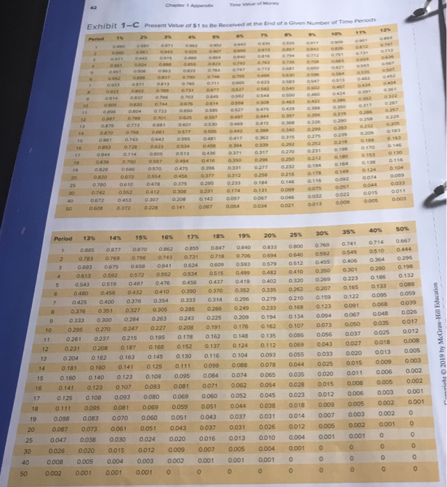 Solved Using time value of money tables (Exhibit 1-A. | Chegg.com