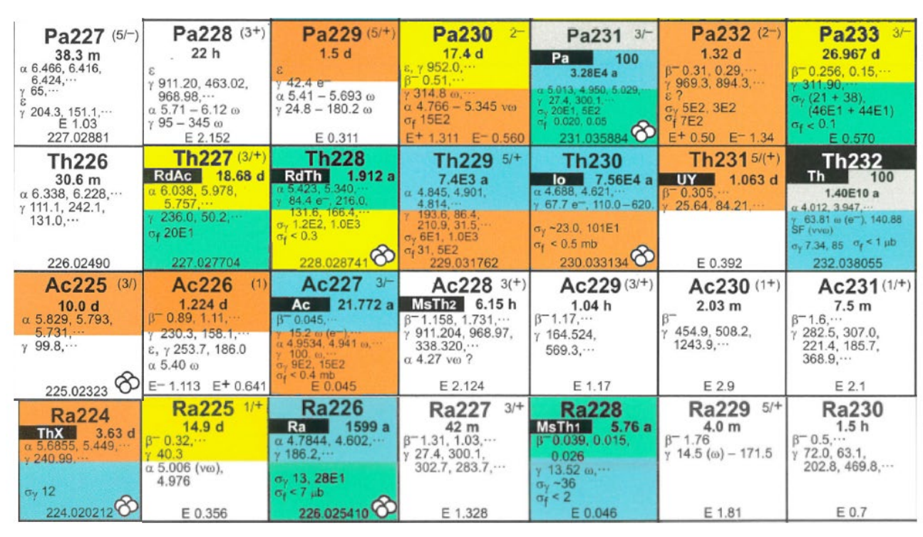 The isotope 225Ac is of interest | Chegg.com