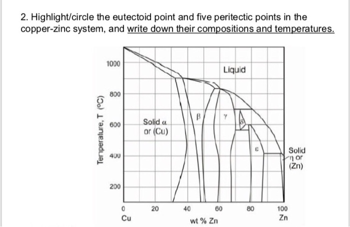 Solved 2. Highlight/circle the eutectoid point and five | Chegg.com