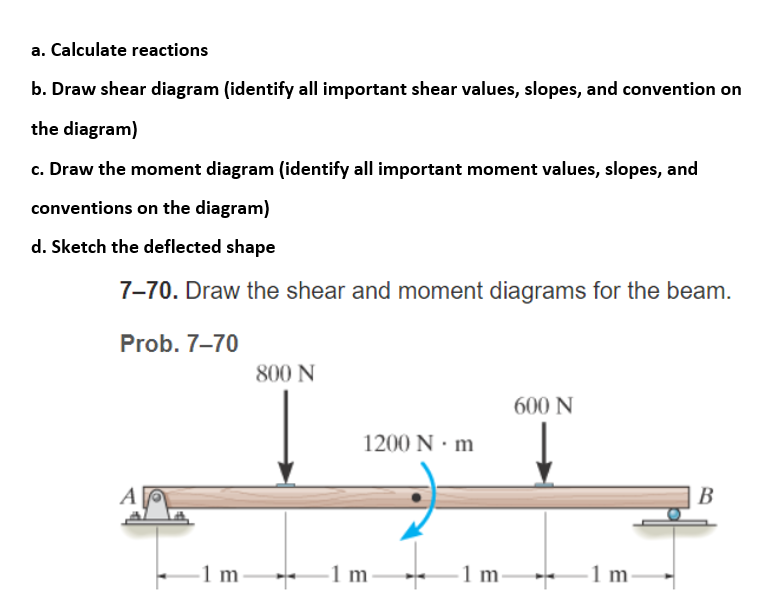 Solved a. Calculate reactions b. Draw shear diagram | Chegg.com