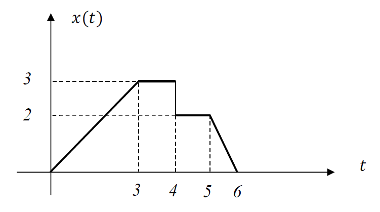 Solved For the continuous-time signal 𝑥(𝑡) given in the | Chegg.com