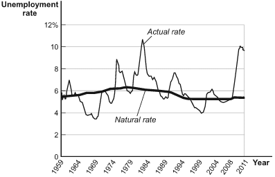 Solved (Figure: Actual and Natural Rates of Unemployment) | Chegg.com